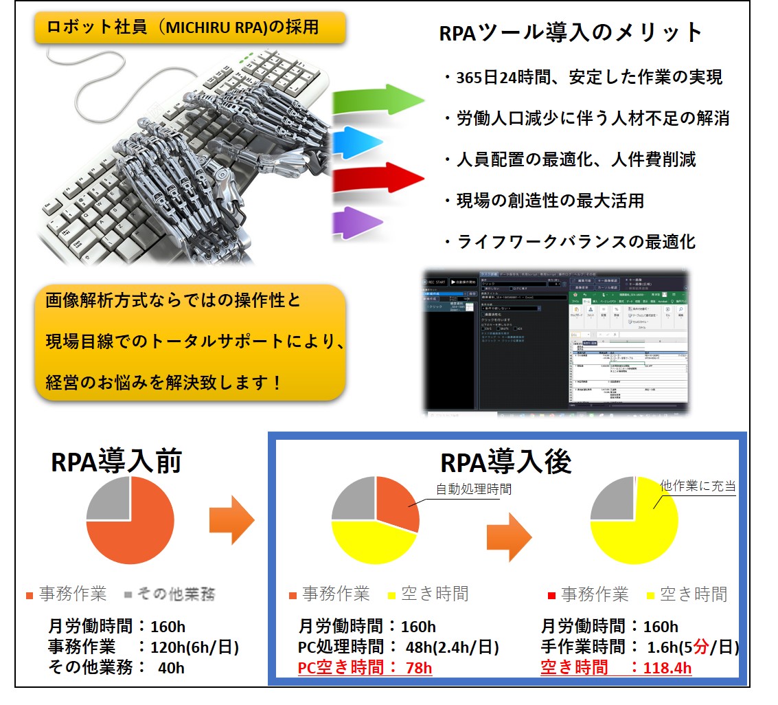 業界最安価格で、見える効率化を叶える「MICHIRU RPA」 - 改善の総合商社OIDON